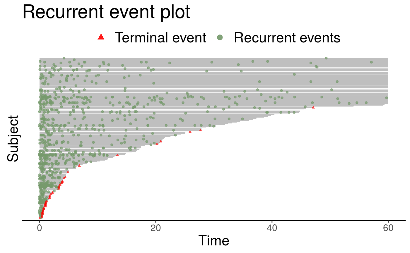 Simulating Recurrent Event Data • Rereg