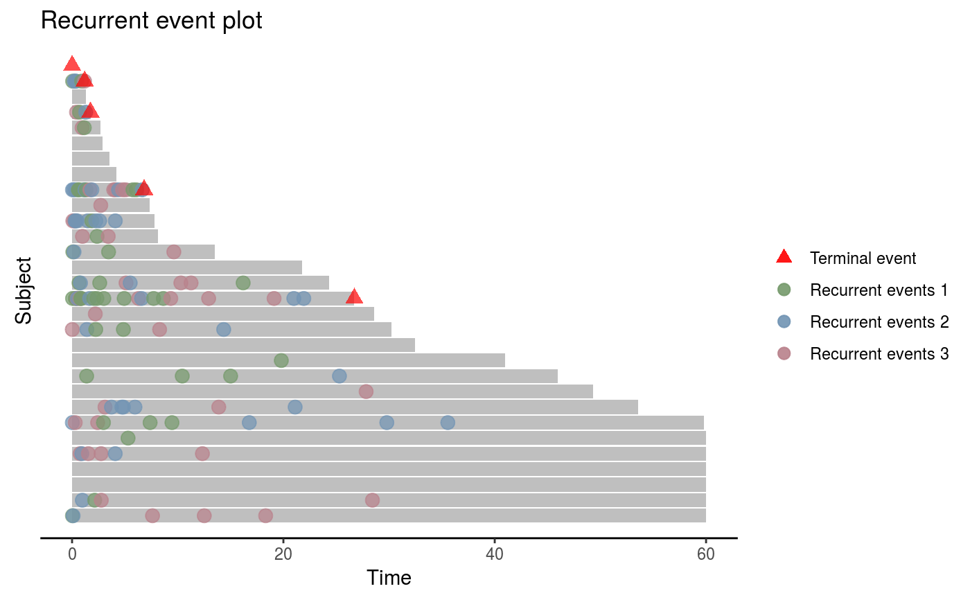 Produce Event Plot or Cumulative Sample Mean Function Plot — plot.Recur • reReg