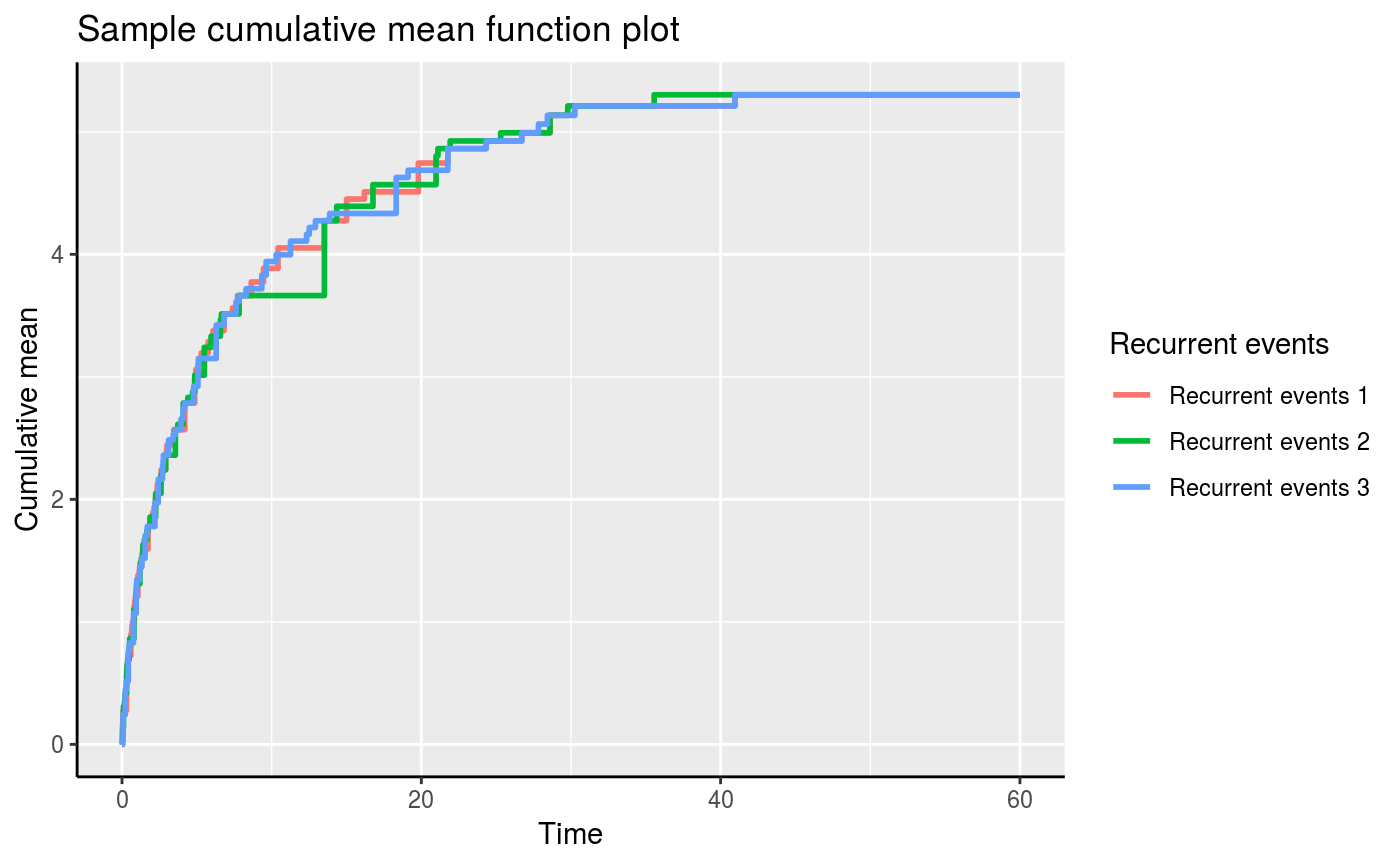 Produce Event Plot Or Cumulative Sample Mean Function Plot — Plot Recur